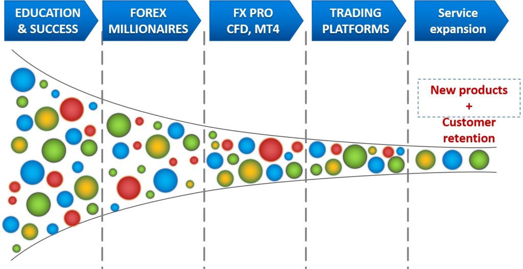 Forex marketing strategy: Crucial steps to industry growth